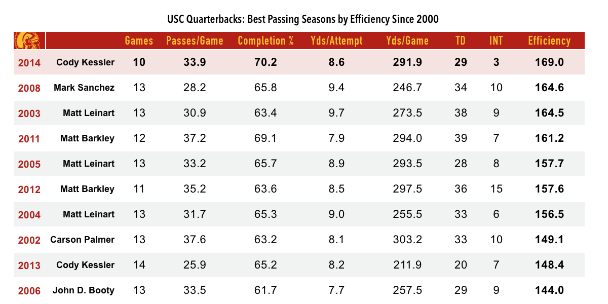 » QB Curve: Cody Kessler and the Weird Reality of an Underrated USC Passer
