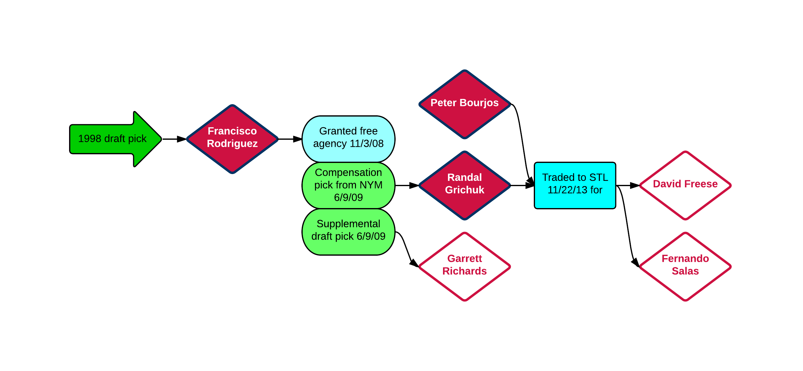 » MLB Transaction Trees