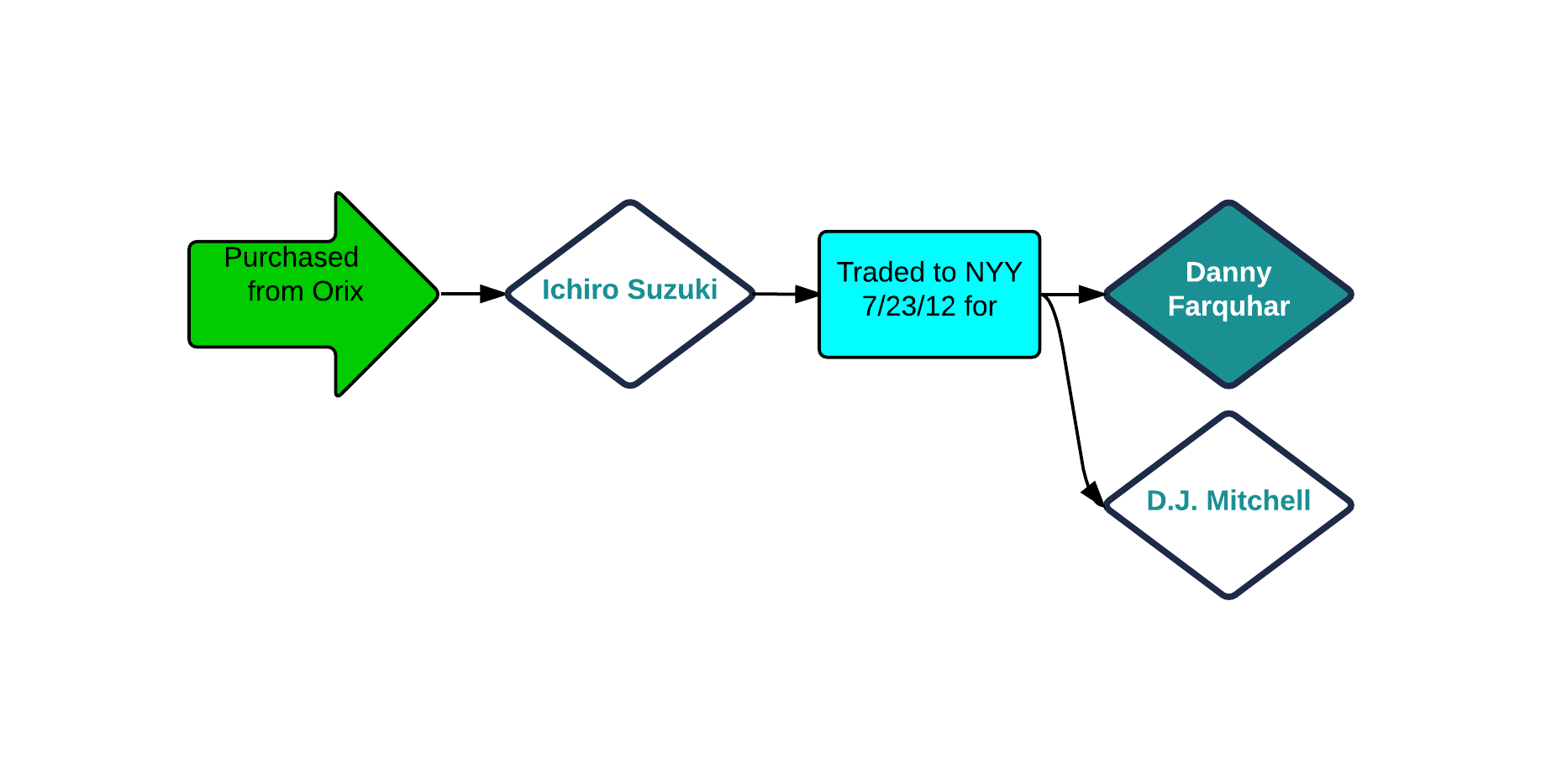 » MLB Transaction Trees