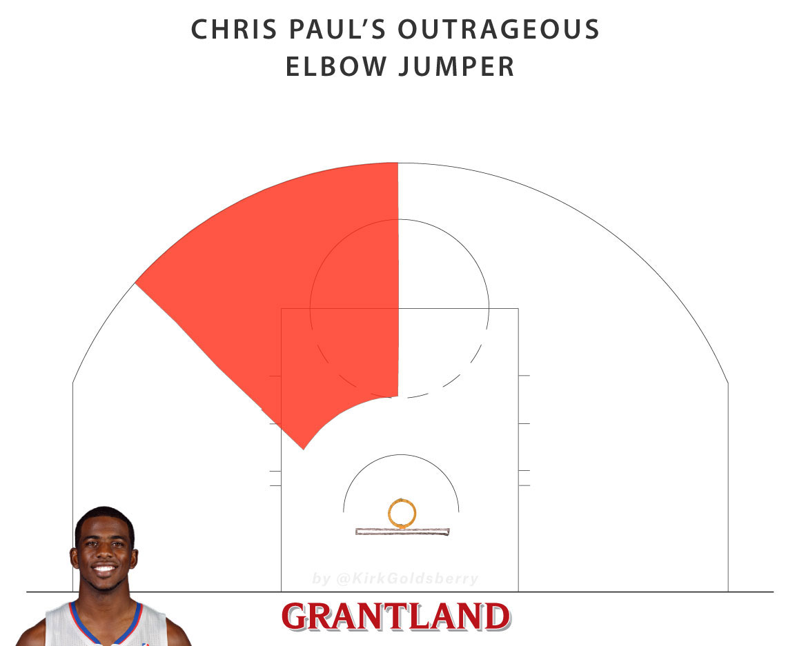 » Monster of the Midrange: Don’t Sleep on Chris Paul’s Deadly Elbow Jumper