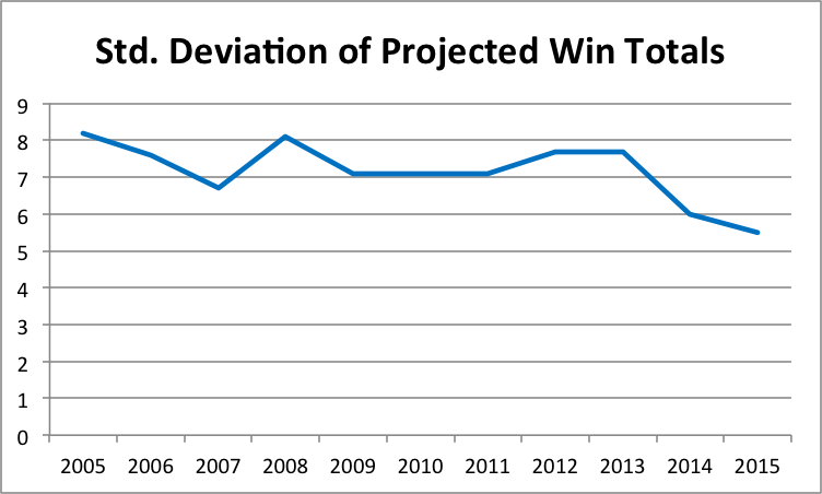 » Parity Found: Welcome to MLB’s 2015 Projected Standings, Where ...